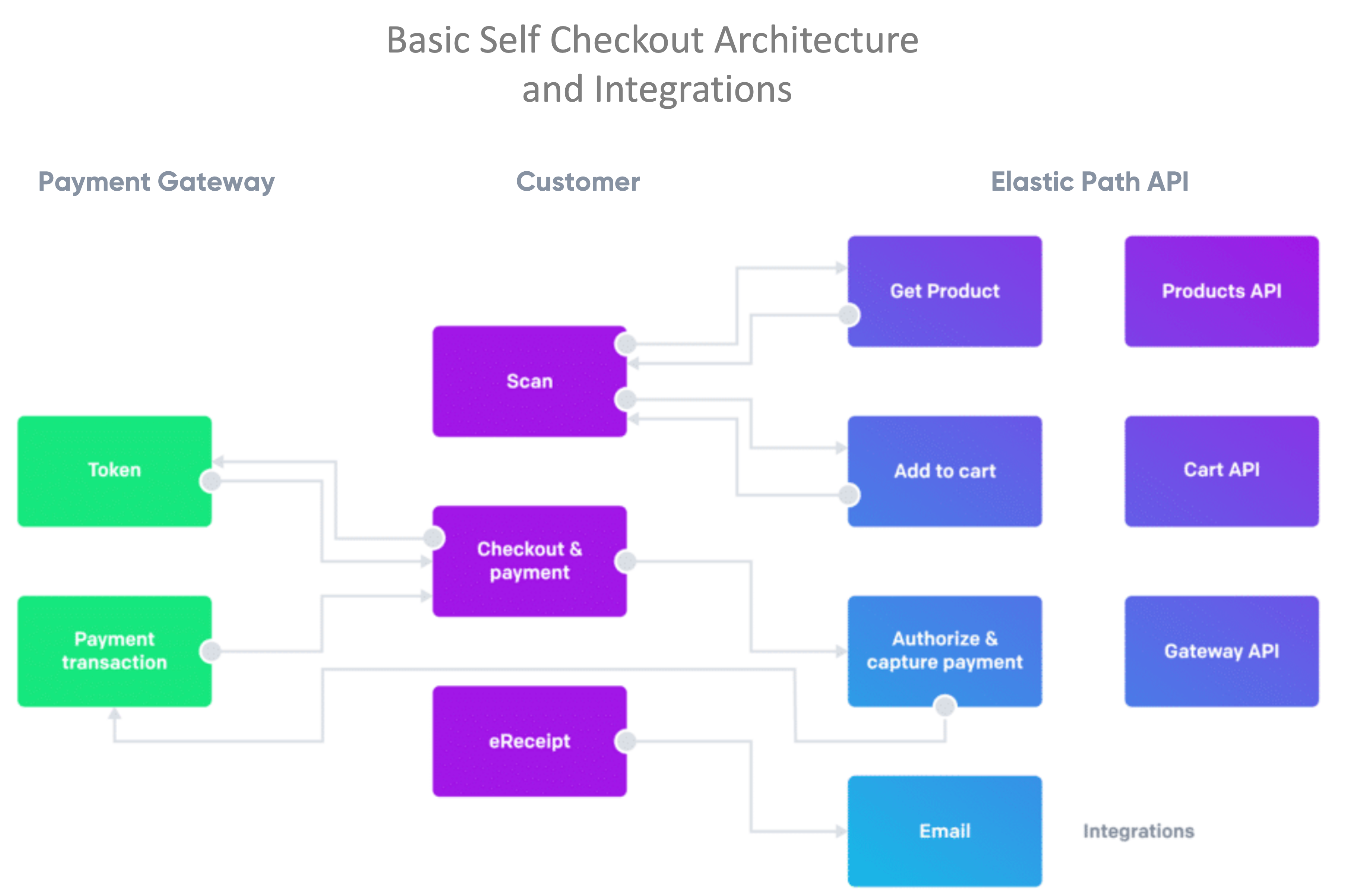 Elastic Path Mobile Self-Checkout: Digitizing in-Store… | Elastic Path